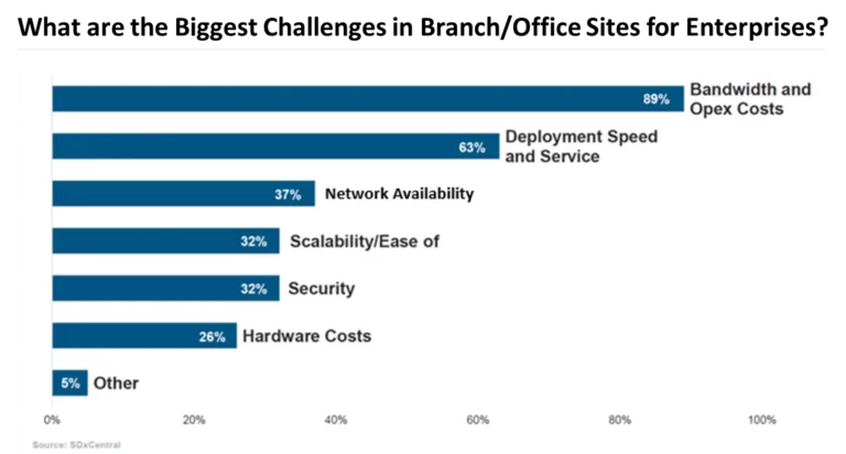 Buying the WAN of the Future - Coevolve