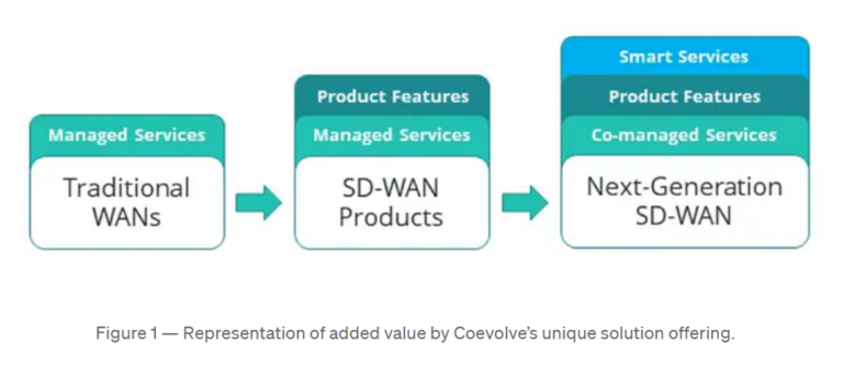 Emerging Trends in SD-WAN, SASE, and Multi-Cloud Space - Coevolve